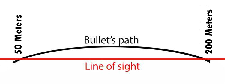 How to Zero Iron Sights and Optics